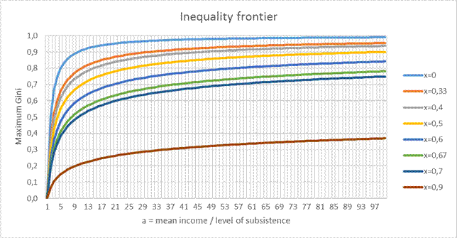 Inequality possibility frontier – Gianluca di Castri (IdeaConsult)