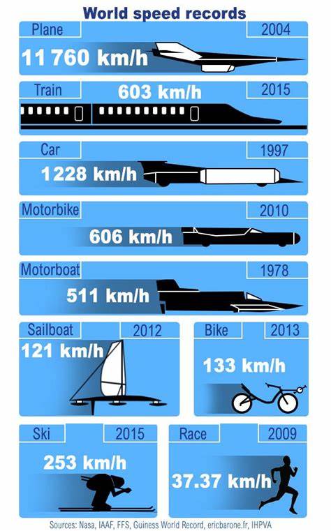 World speed records – Gianluca di Castri (IdeaConsult)